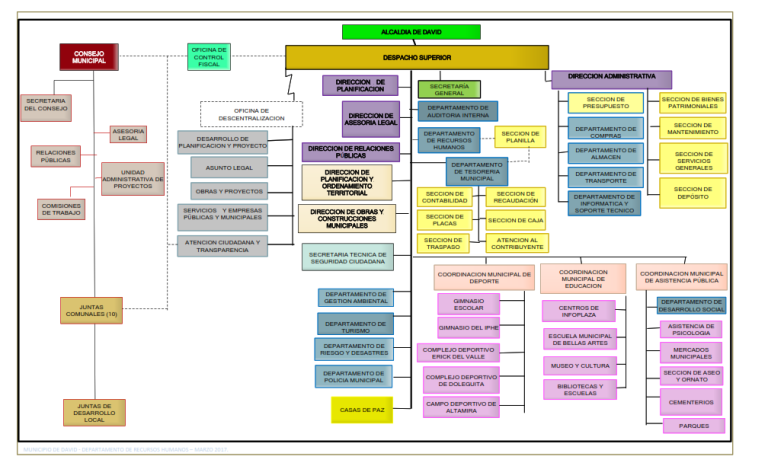 Gobierno – Municipio de David